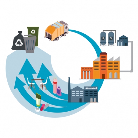 Perstorp and Project Air Renew EU Application for Major Green Chemistry ...