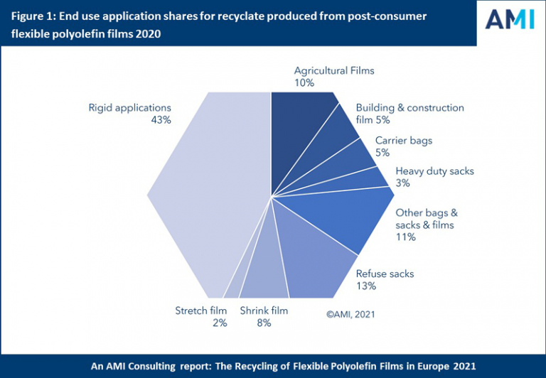 Outlook for the Recycling of Flexible Polyolefin Films in Europe ...